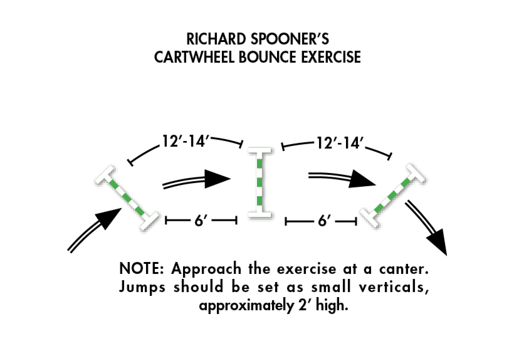 Richard Spooner's Cartwheel Bounce Exercise